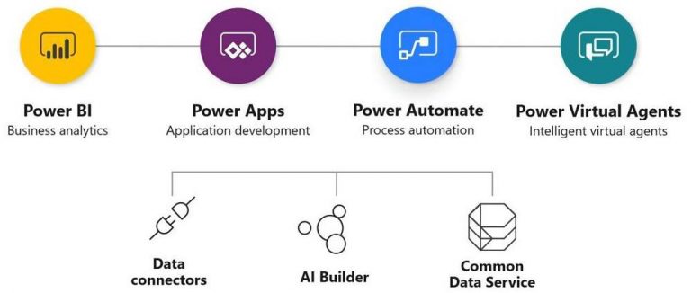 Microsoft Power Platform Connectors - antegma - Ihr Partner für die ...